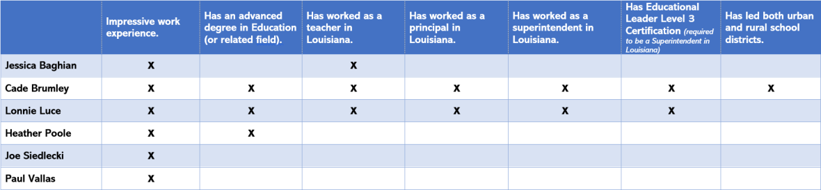 Choosing the Next State Superintendent | Louisiana Federation of Teachers